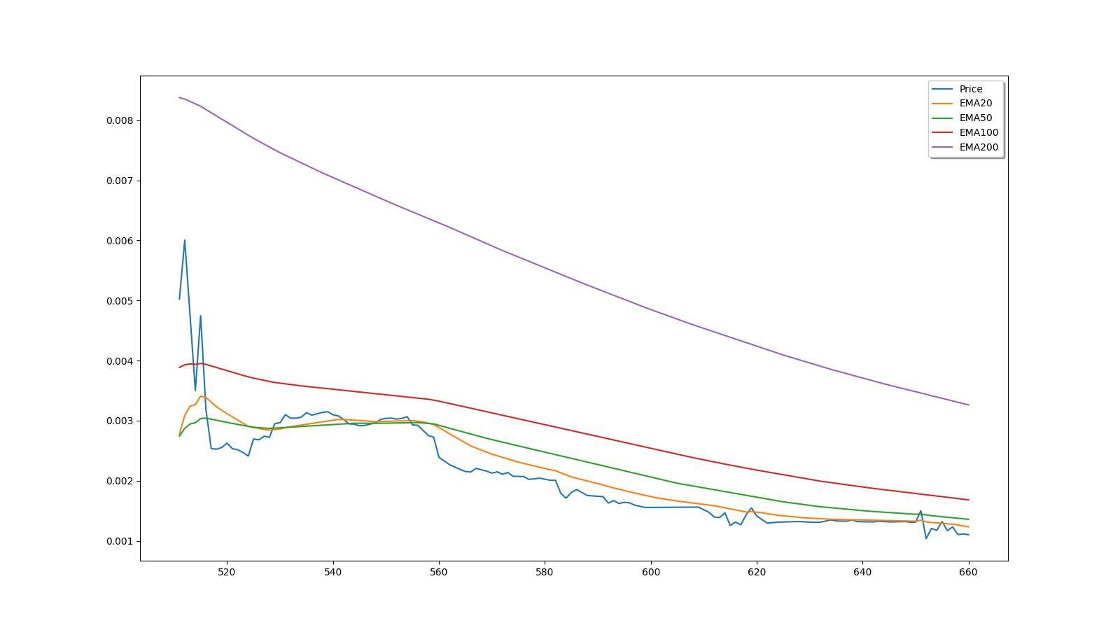OrangeDX Exponential Moving Averages