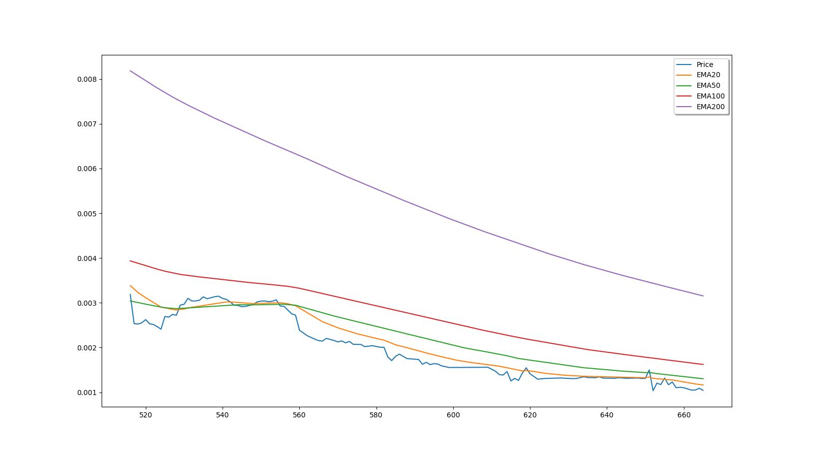 OrangeDX Exponential Moving Averages