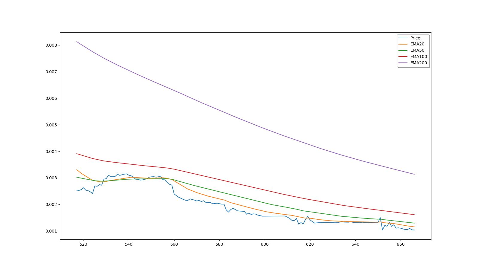 OrangeDX Exponential Moving Averages
