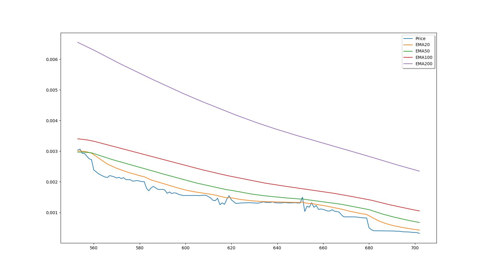 OrangeDX Exponential Moving Averages