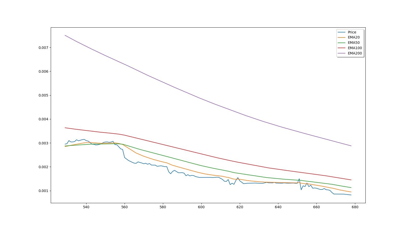 OrangeDX Exponential Moving Averages