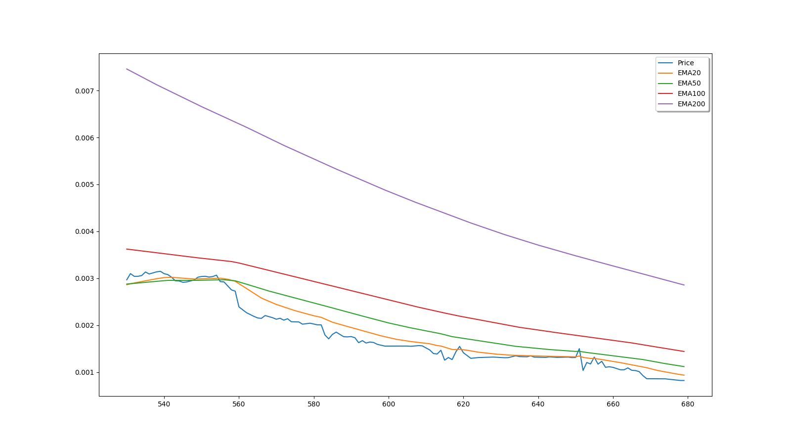 OrangeDX Exponential Moving Averages