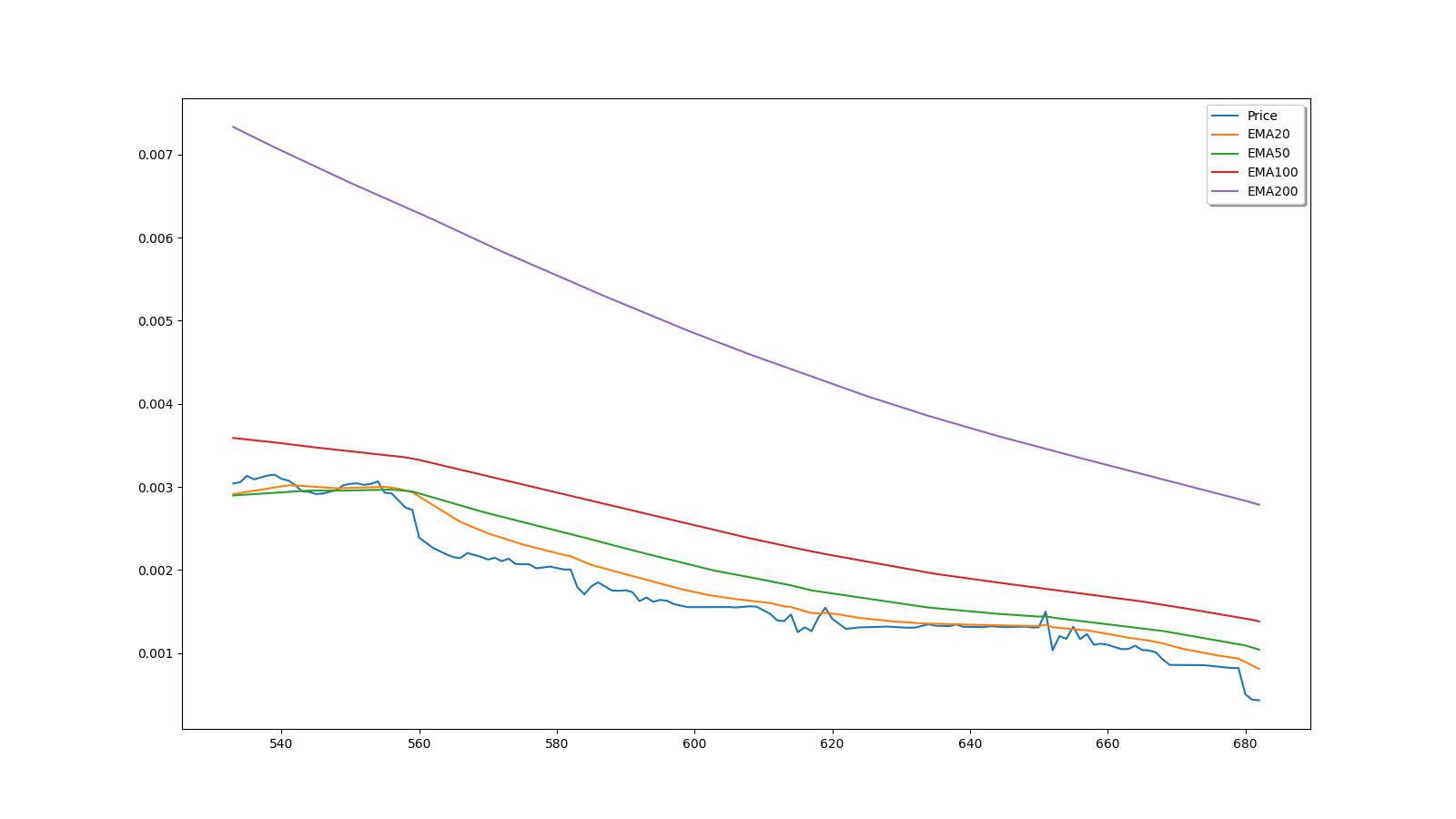 OrangeDX Exponential Moving Averages