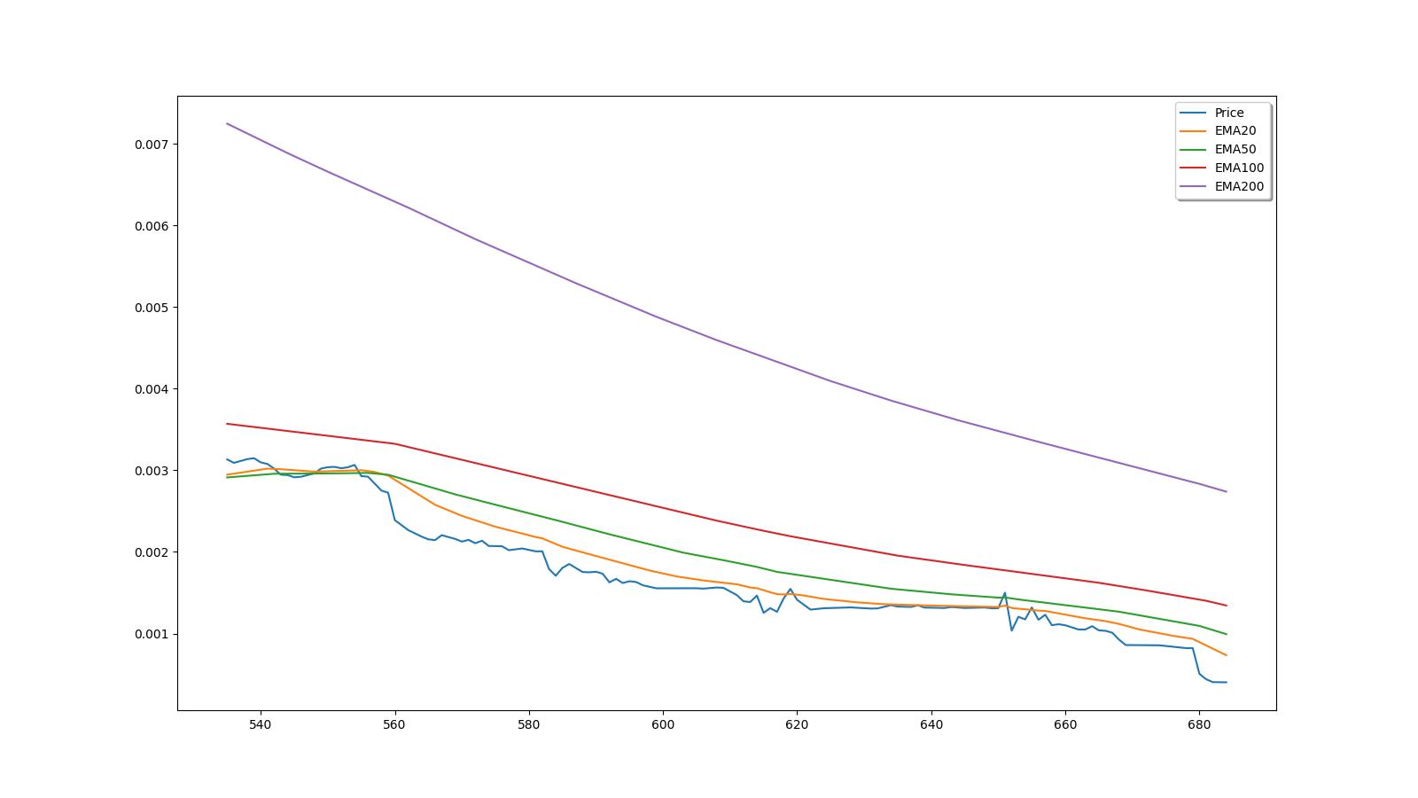 OrangeDX Exponential Moving Averages