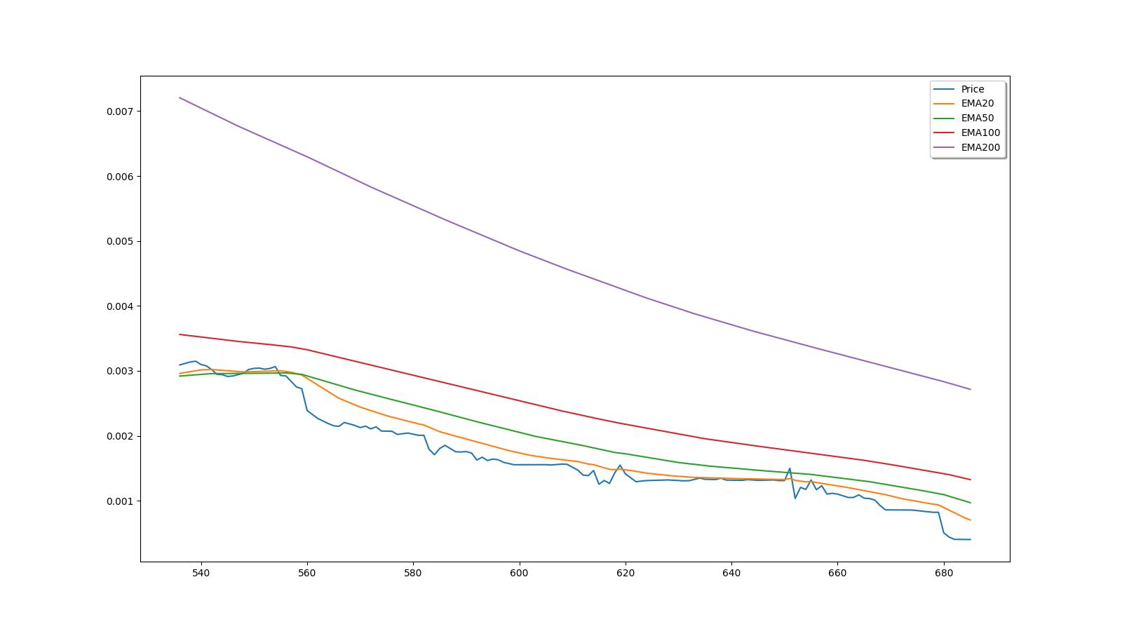 OrangeDX Exponential Moving Averages