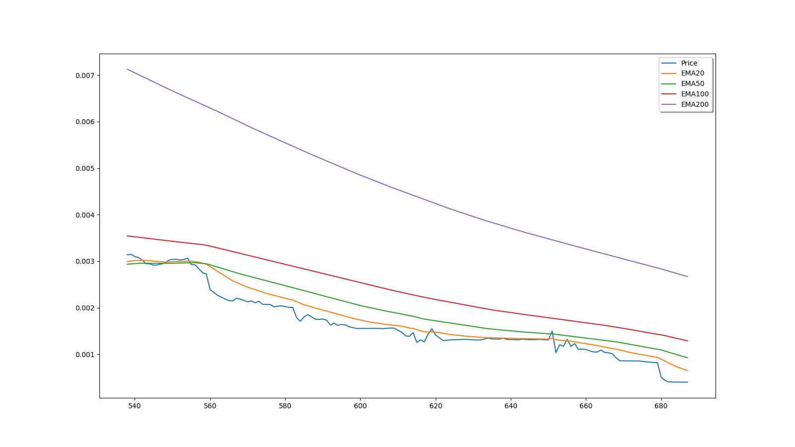 OrangeDX Exponential Moving Averages