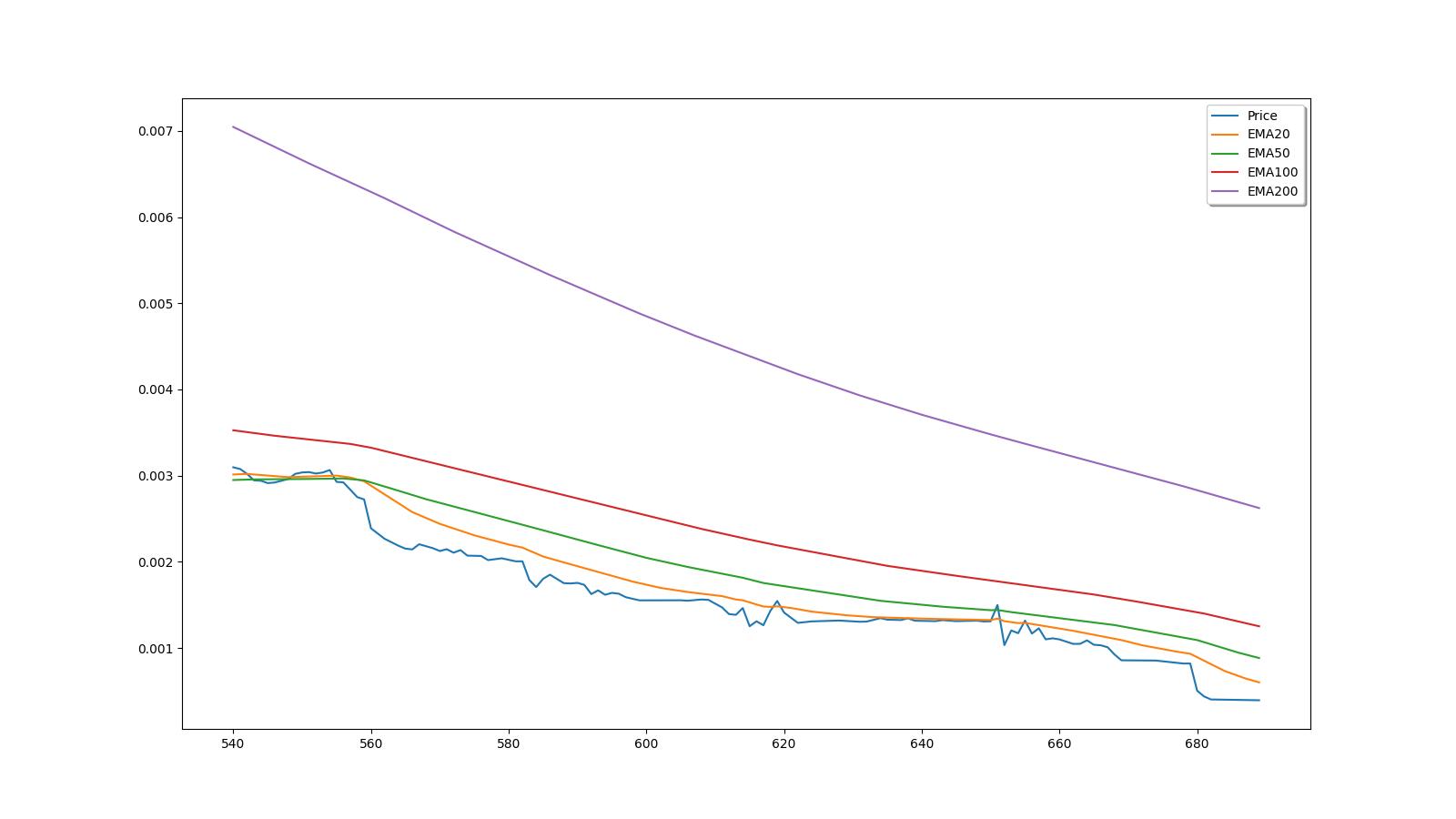 OrangeDX Exponential Moving Averages
