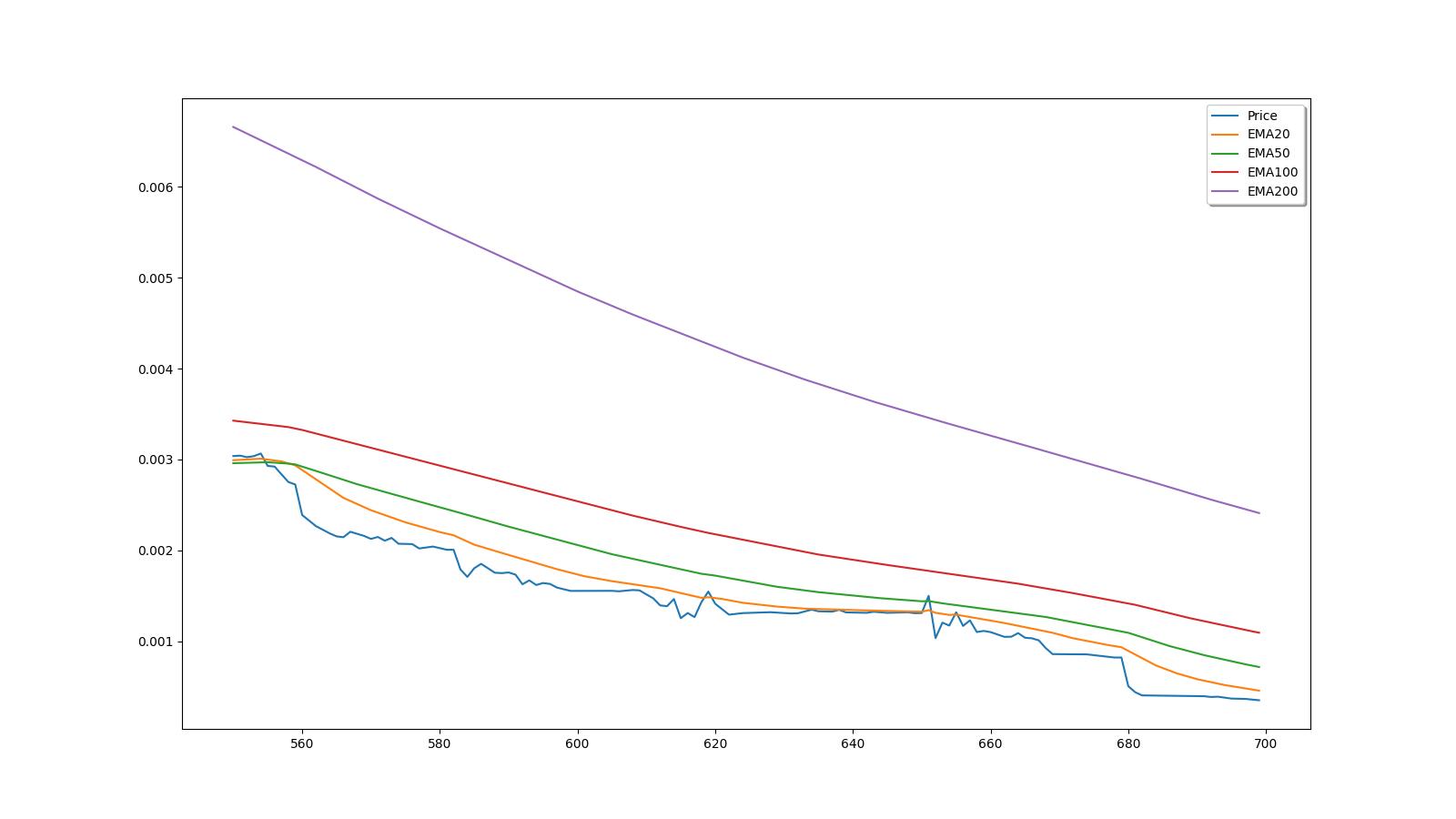 OrangeDX Exponential Moving Averages
