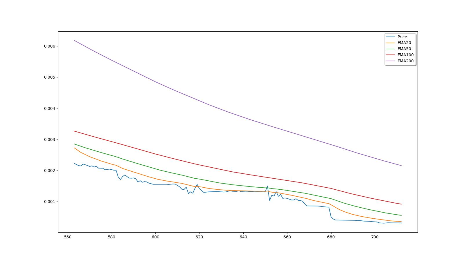OrangeDX Exponential Moving Averages
