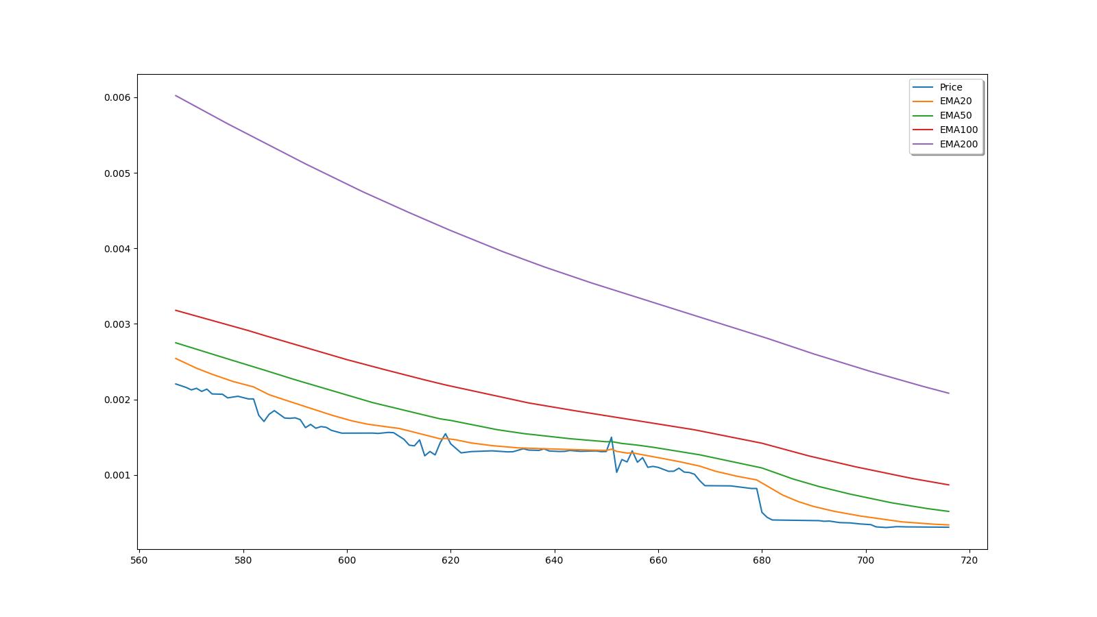 OrangeDX Exponential Moving Averages