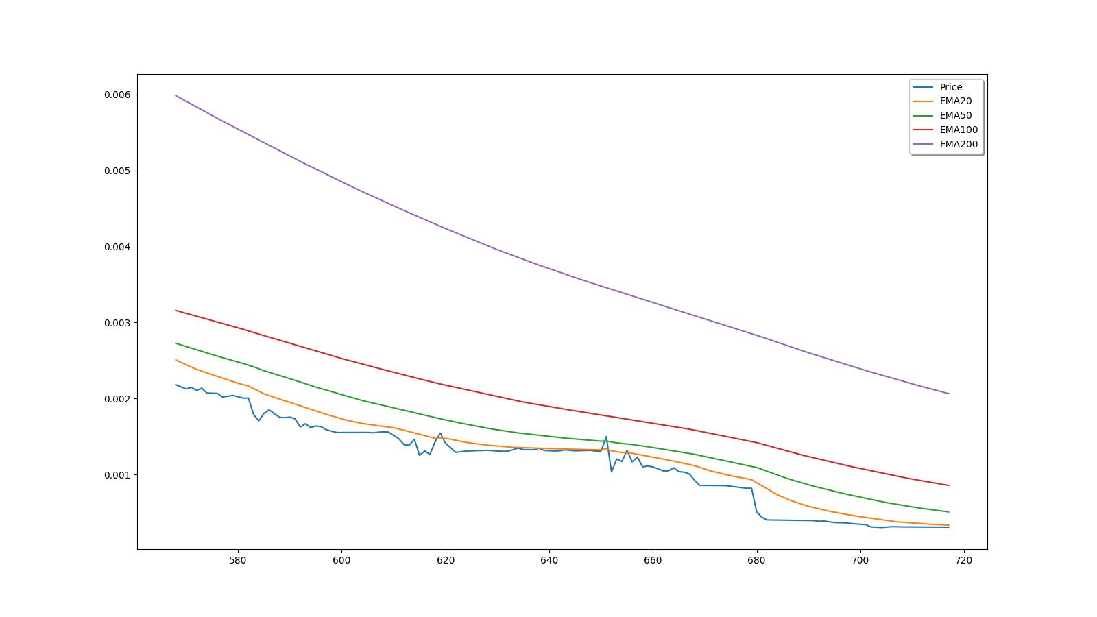 OrangeDX Exponential Moving Averages