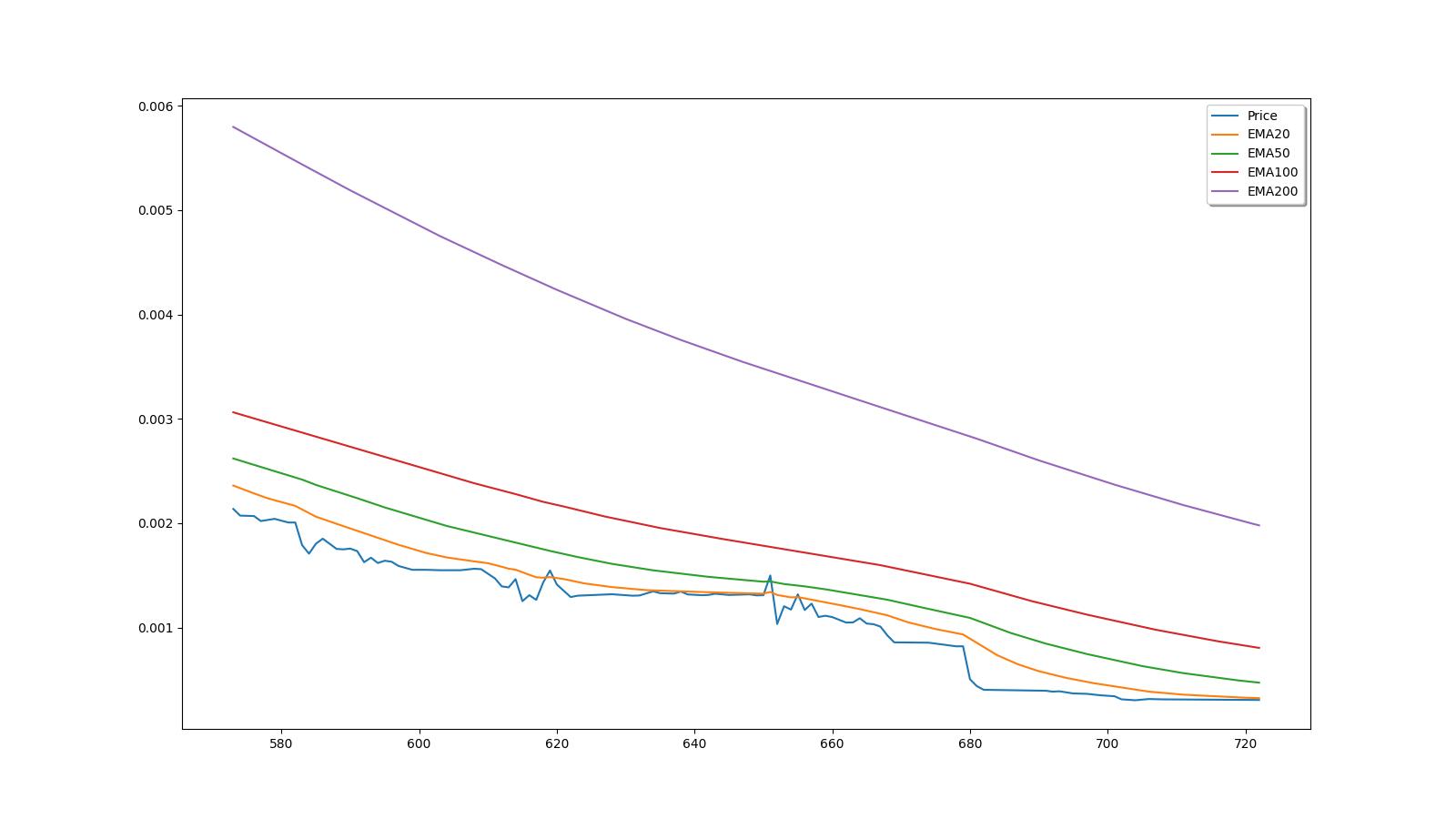 OrangeDX Exponential Moving Averages