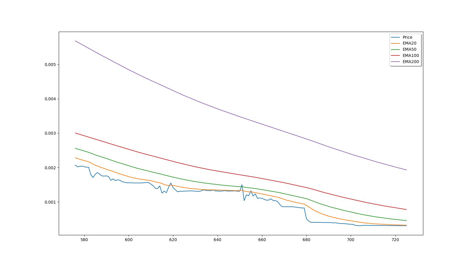 OrangeDX Exponential Moving Averages