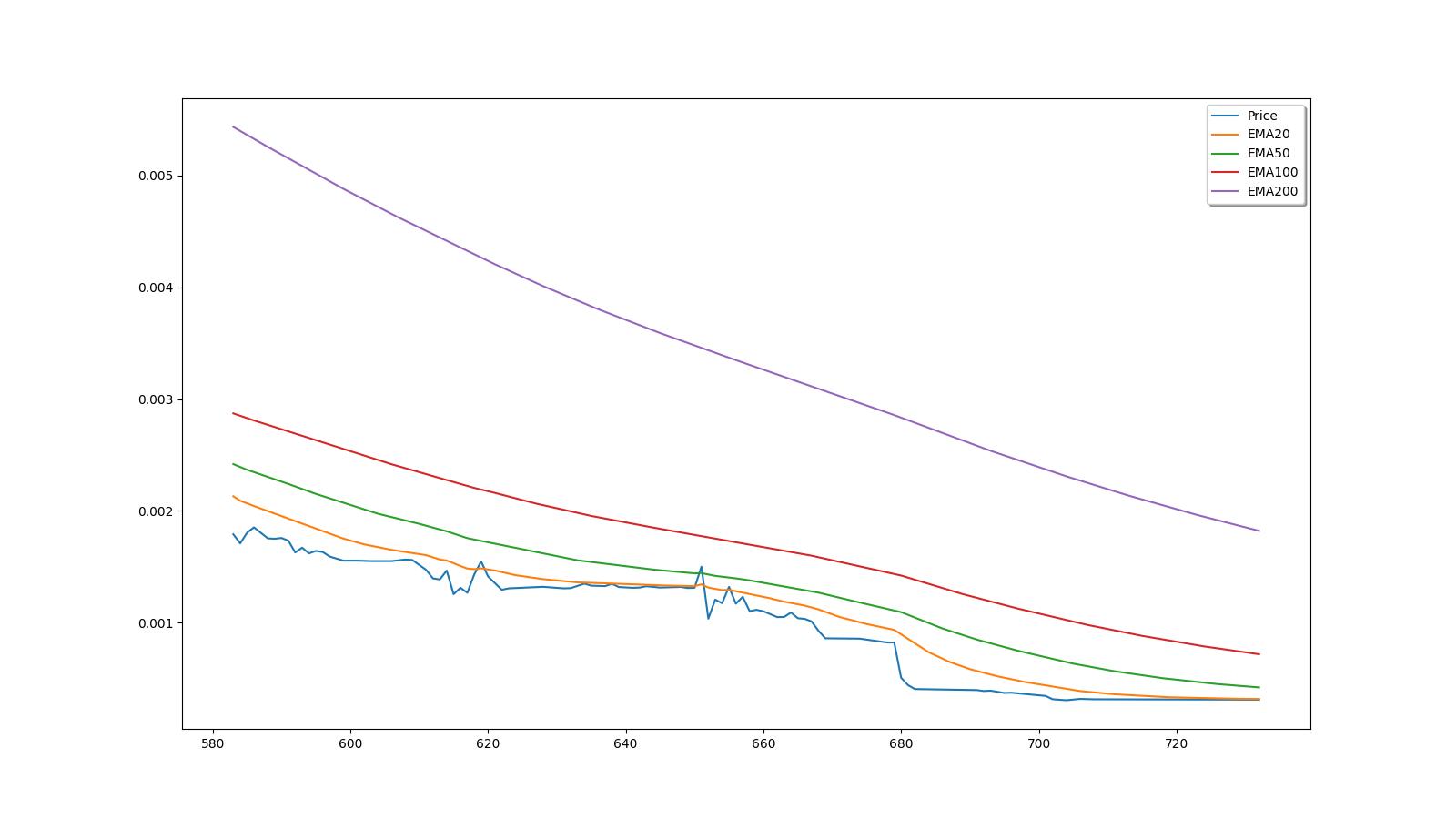 OrangeDX Exponential Moving Averages