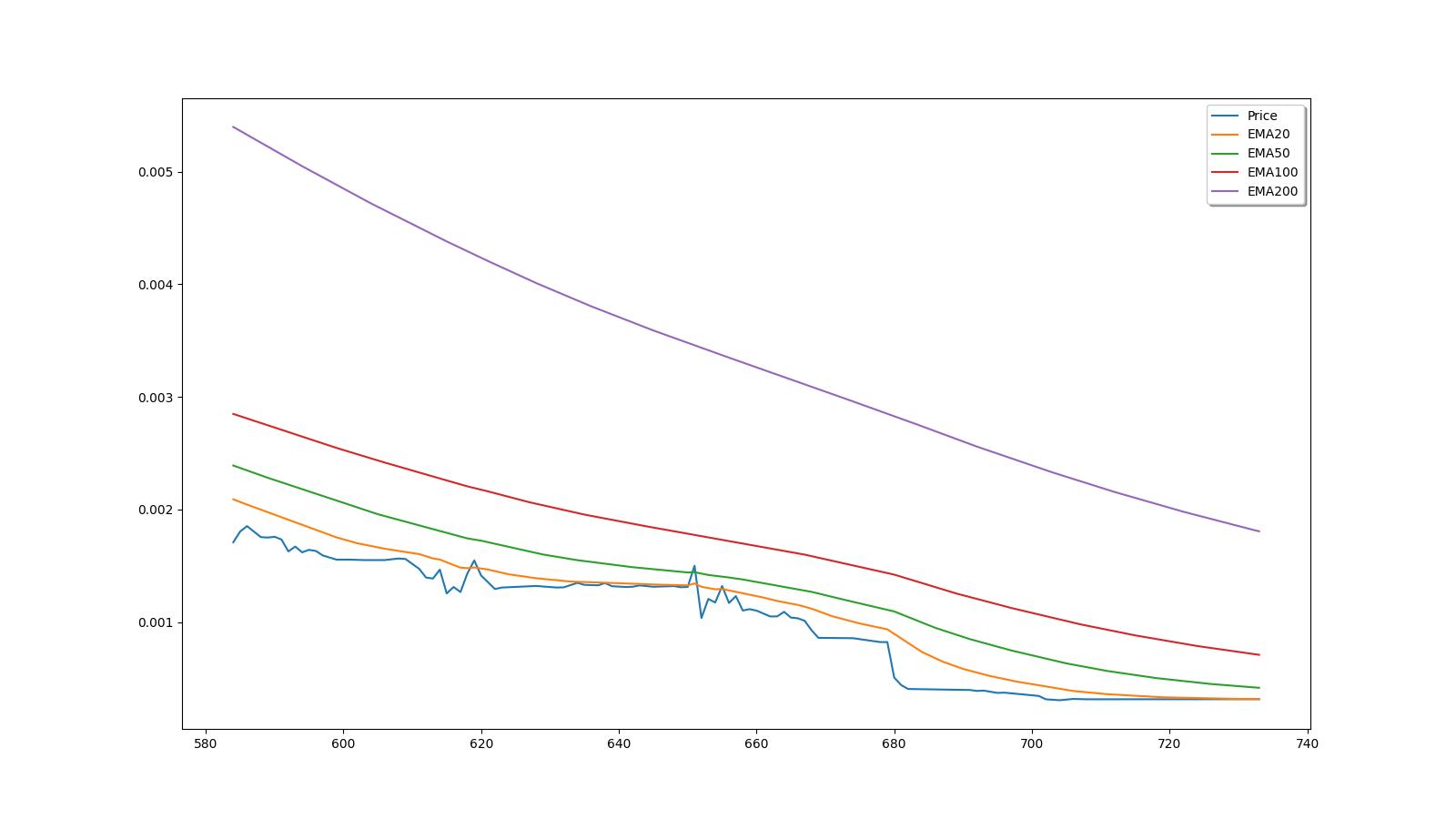 OrangeDX Exponential Moving Averages