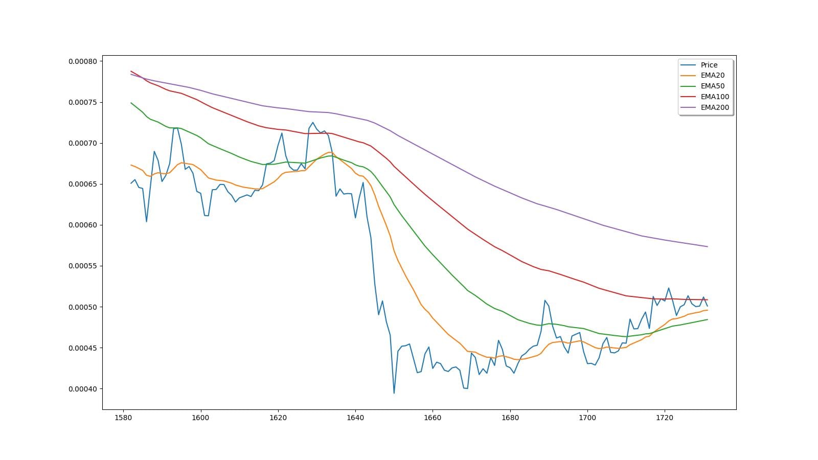 ORAO Network Exponential Moving Averages