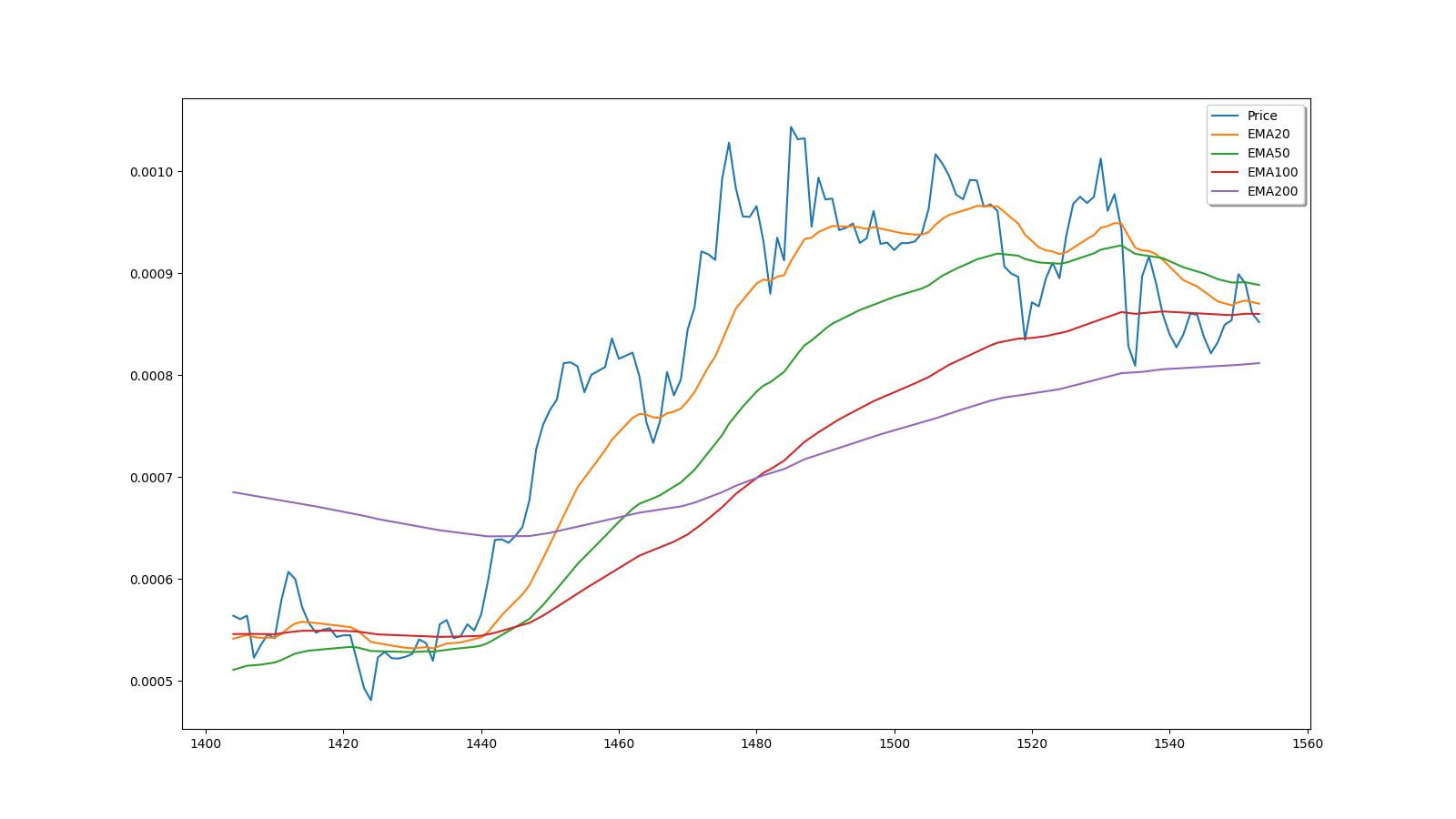 ORAO Network Exponential Moving Averages