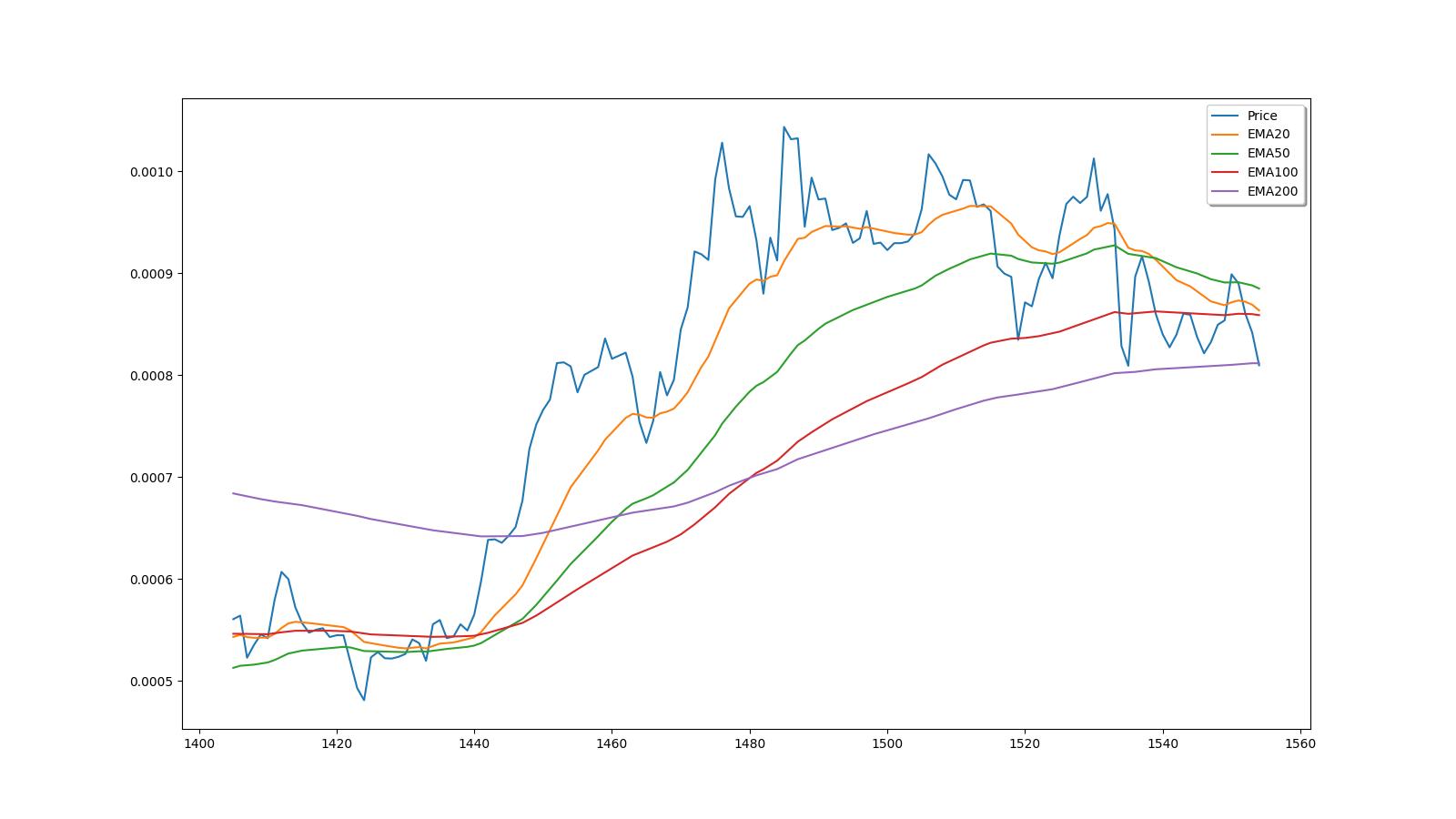 ORAO Network Exponential Moving Averages