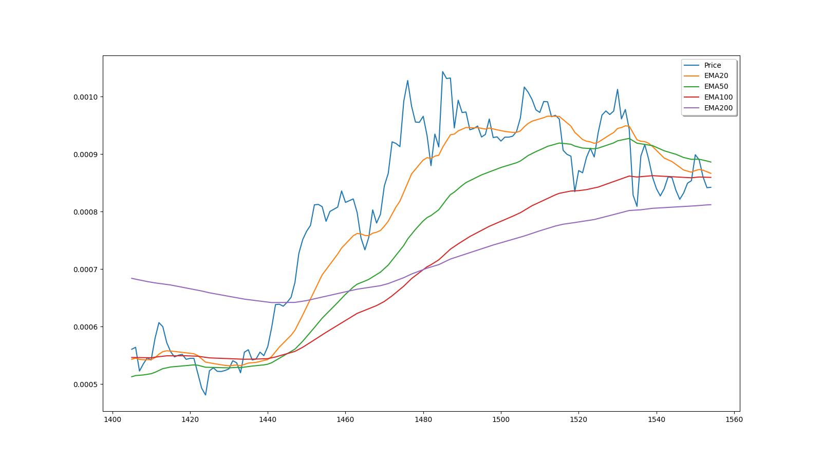 ORAO Network Exponential Moving Averages