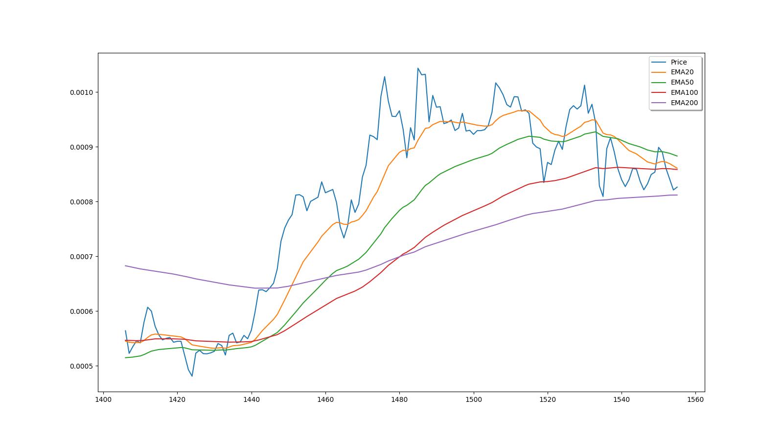 ORAO Network Exponential Moving Averages