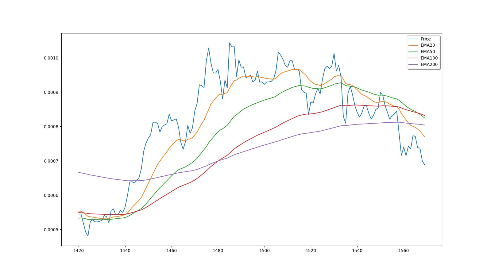 ORAO Network Exponential Moving Averages