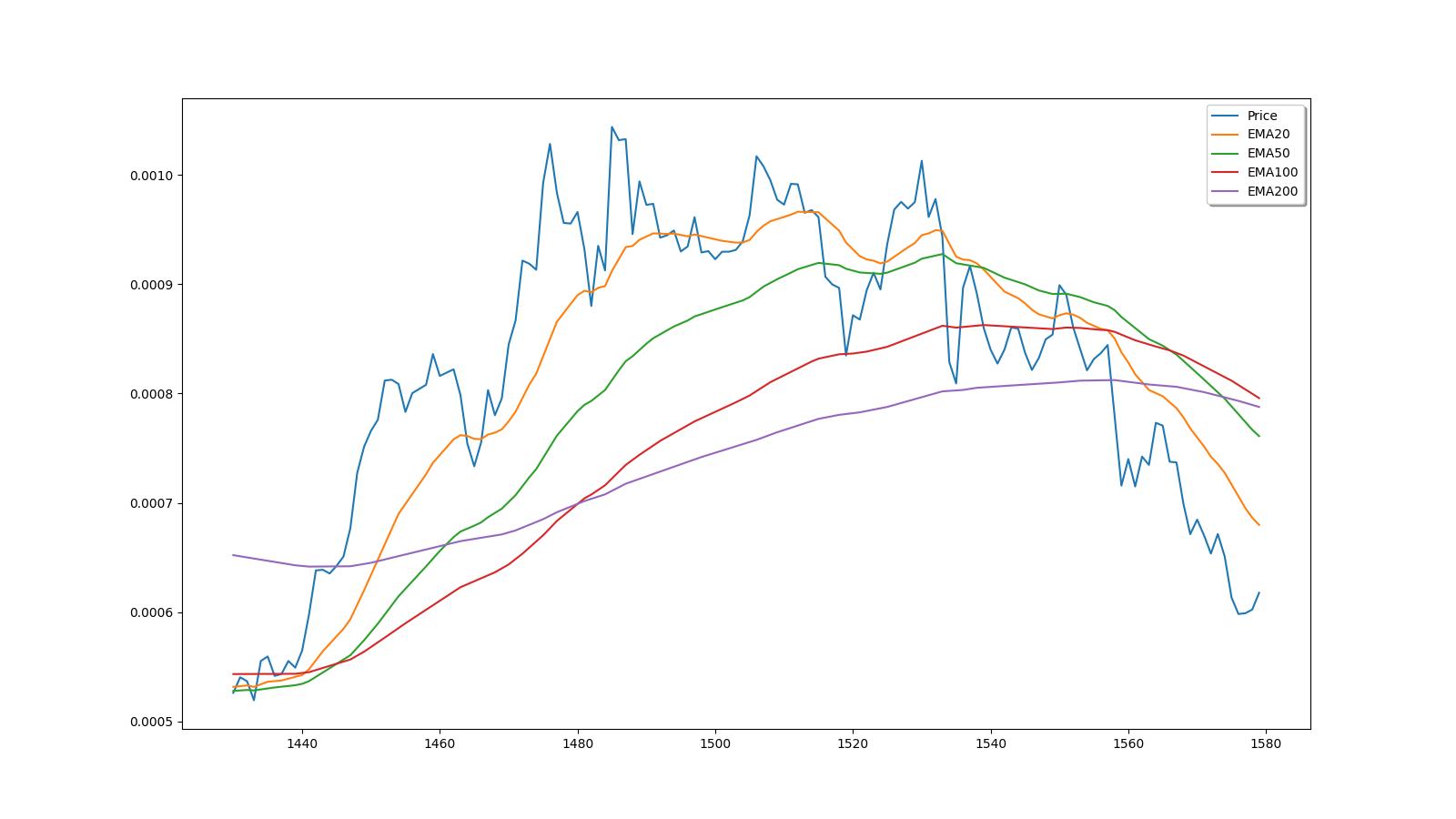 ORAO Network Exponential Moving Averages
