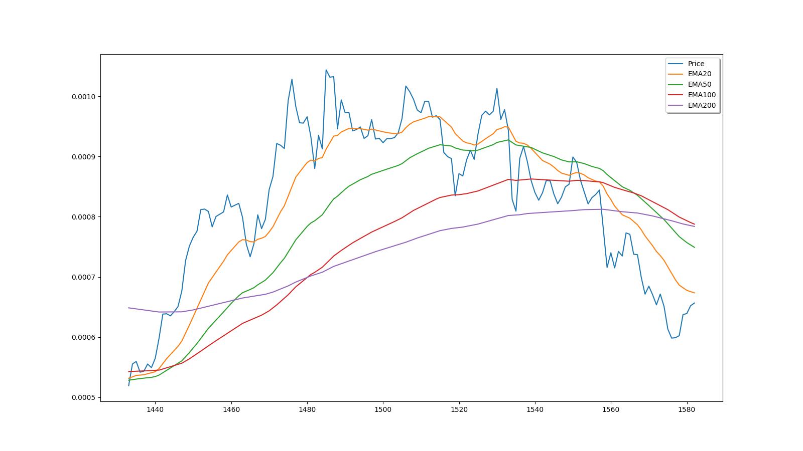 ORAO Network Exponential Moving Averages