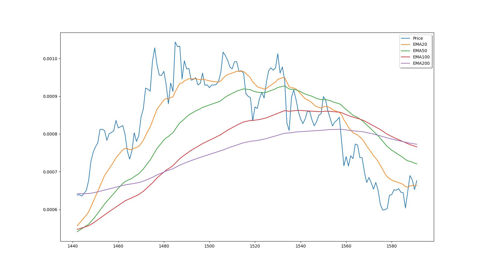 ORAO Network Exponential Moving Averages