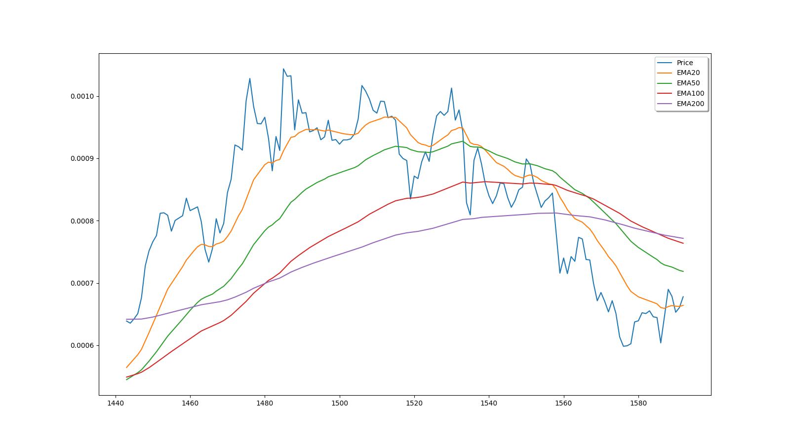 ORAO Network Exponential Moving Averages