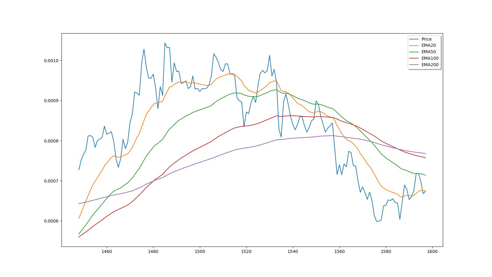 ORAO Network Exponential Moving Averages