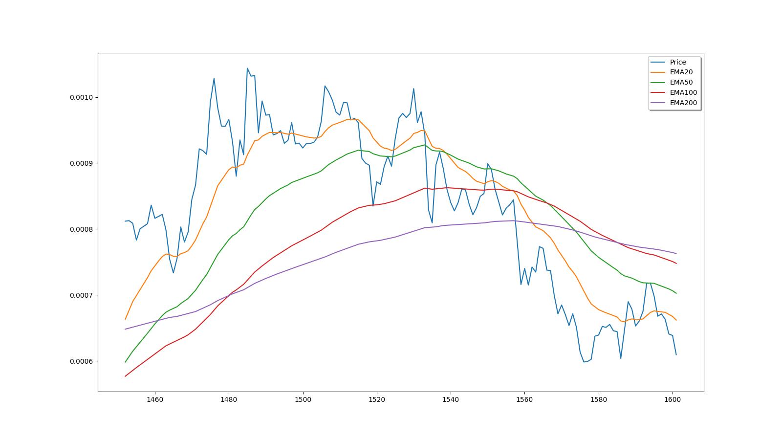ORAO Network Exponential Moving Averages