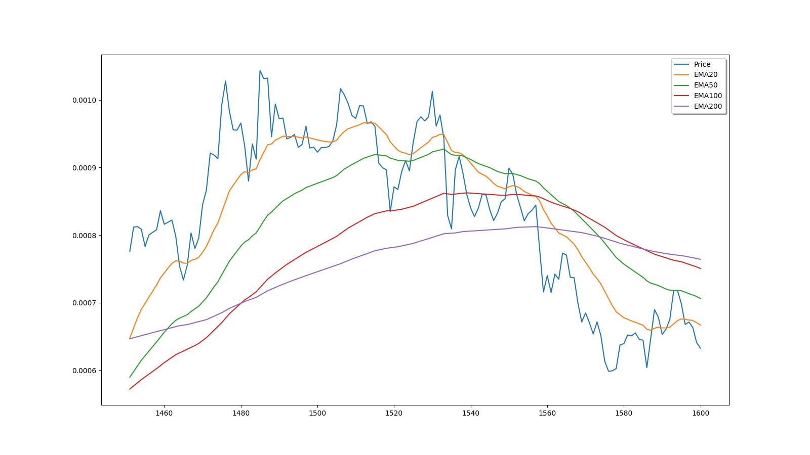 ORAO Network Exponential Moving Averages