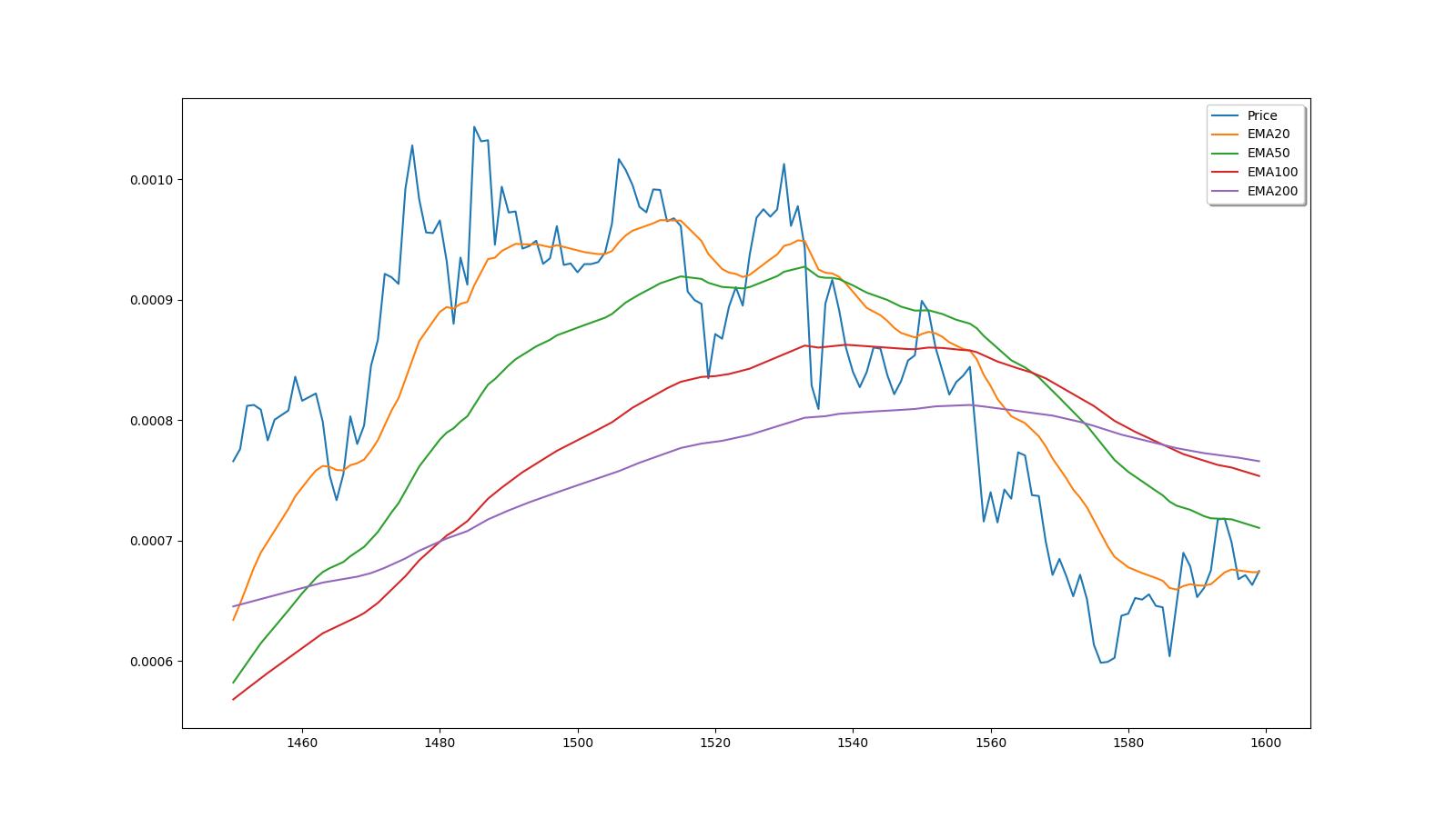 ORAO Network Exponential Moving Averages