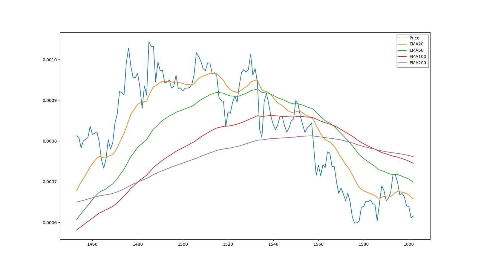 ORAO Network Exponential Moving Averages
