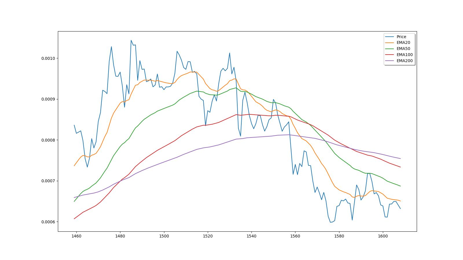 ORAO Network Exponential Moving Averages
