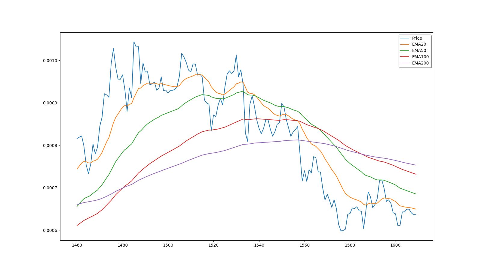 ORAO Network Exponential Moving Averages