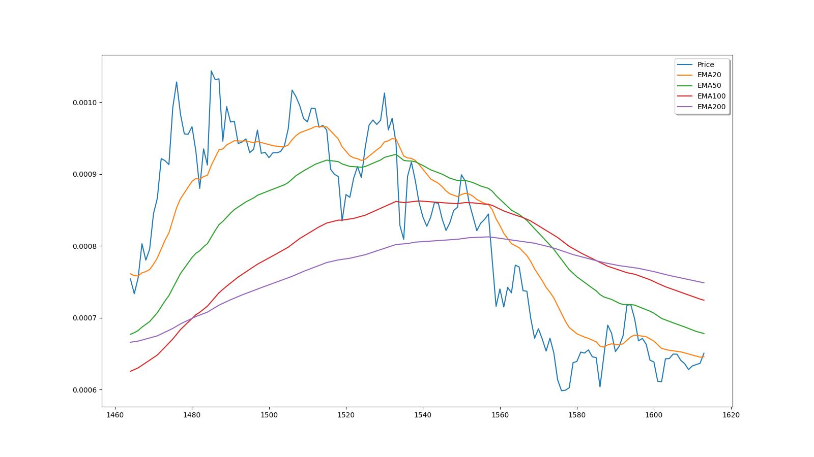 ORAO Network Exponential Moving Averages