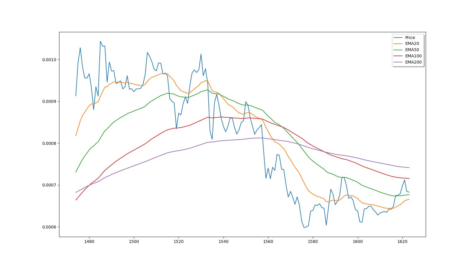 ORAO Network Exponential Moving Averages
