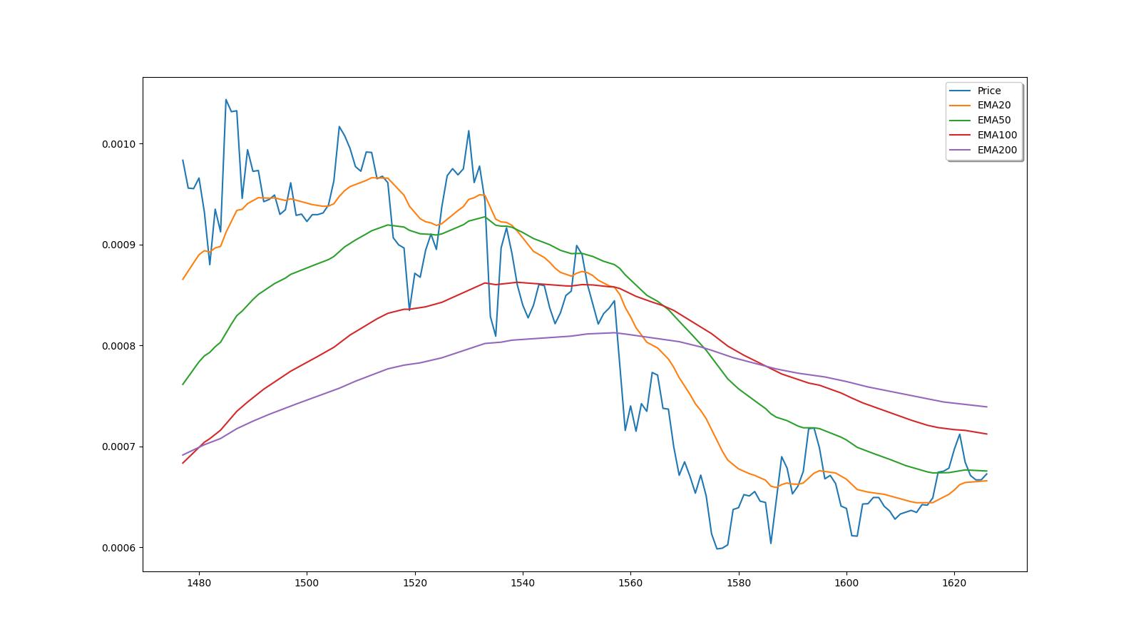 ORAO Network Exponential Moving Averages