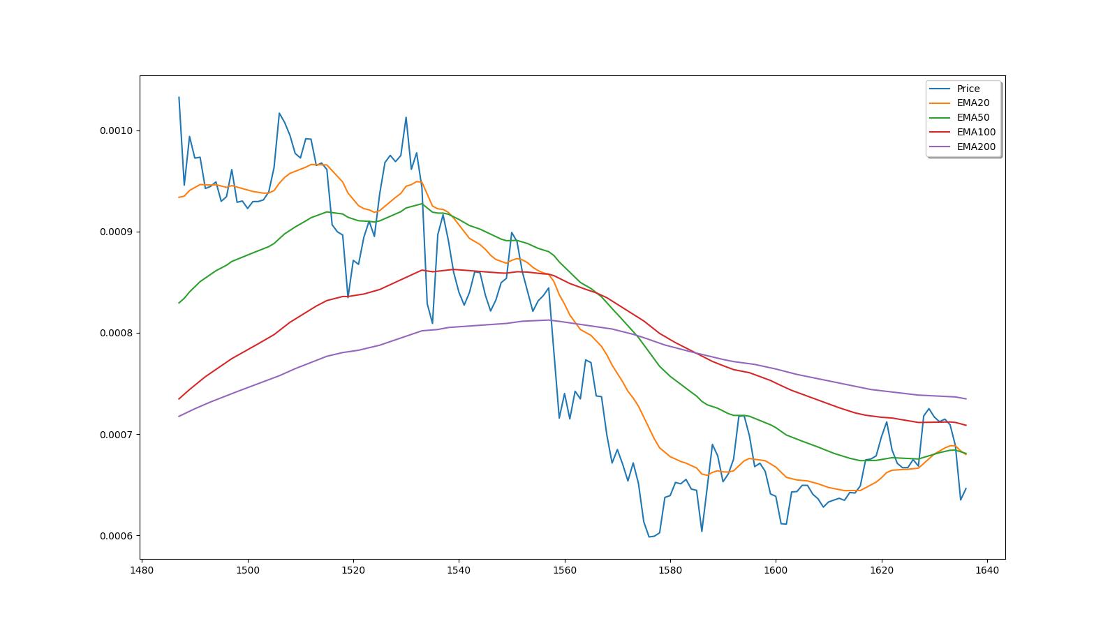 ORAO Network Exponential Moving Averages