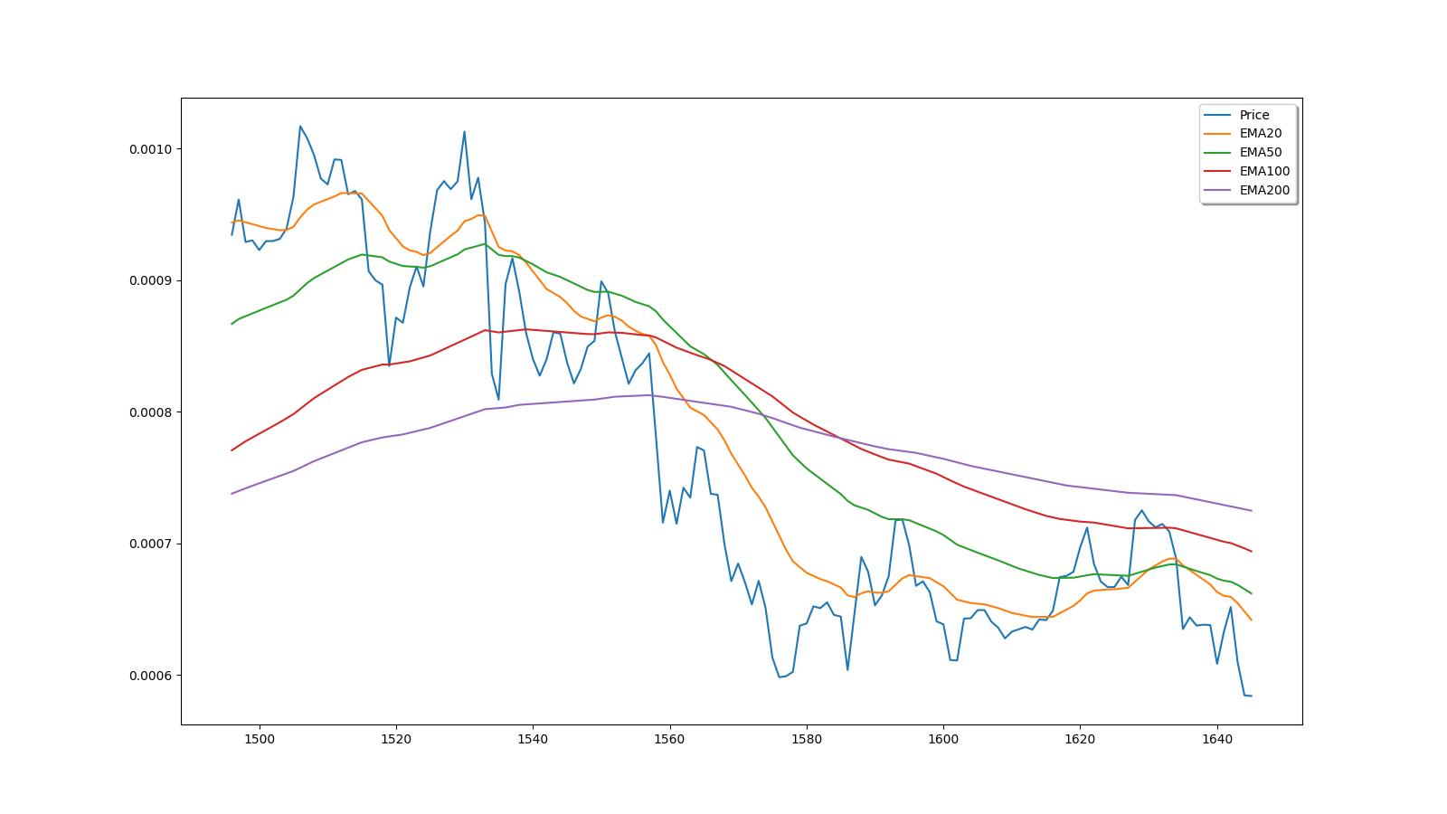 ORAO Network Exponential Moving Averages