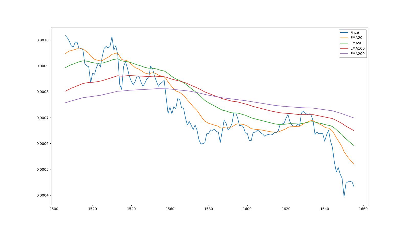 ORAO Network Exponential Moving Averages