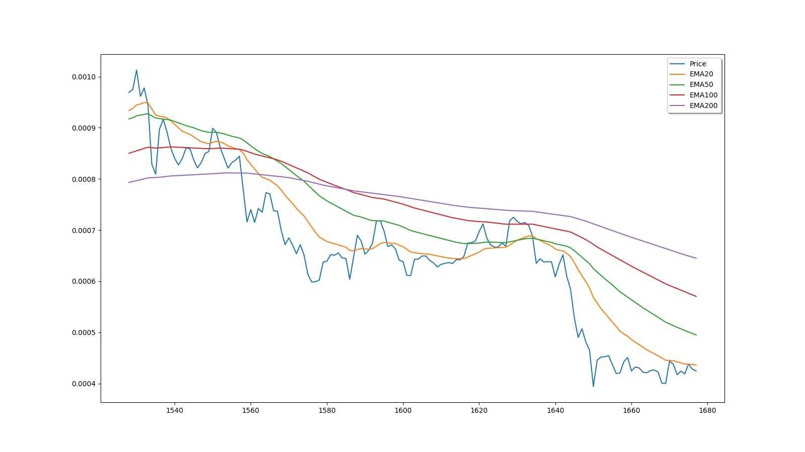 ORAO Network Exponential Moving Averages