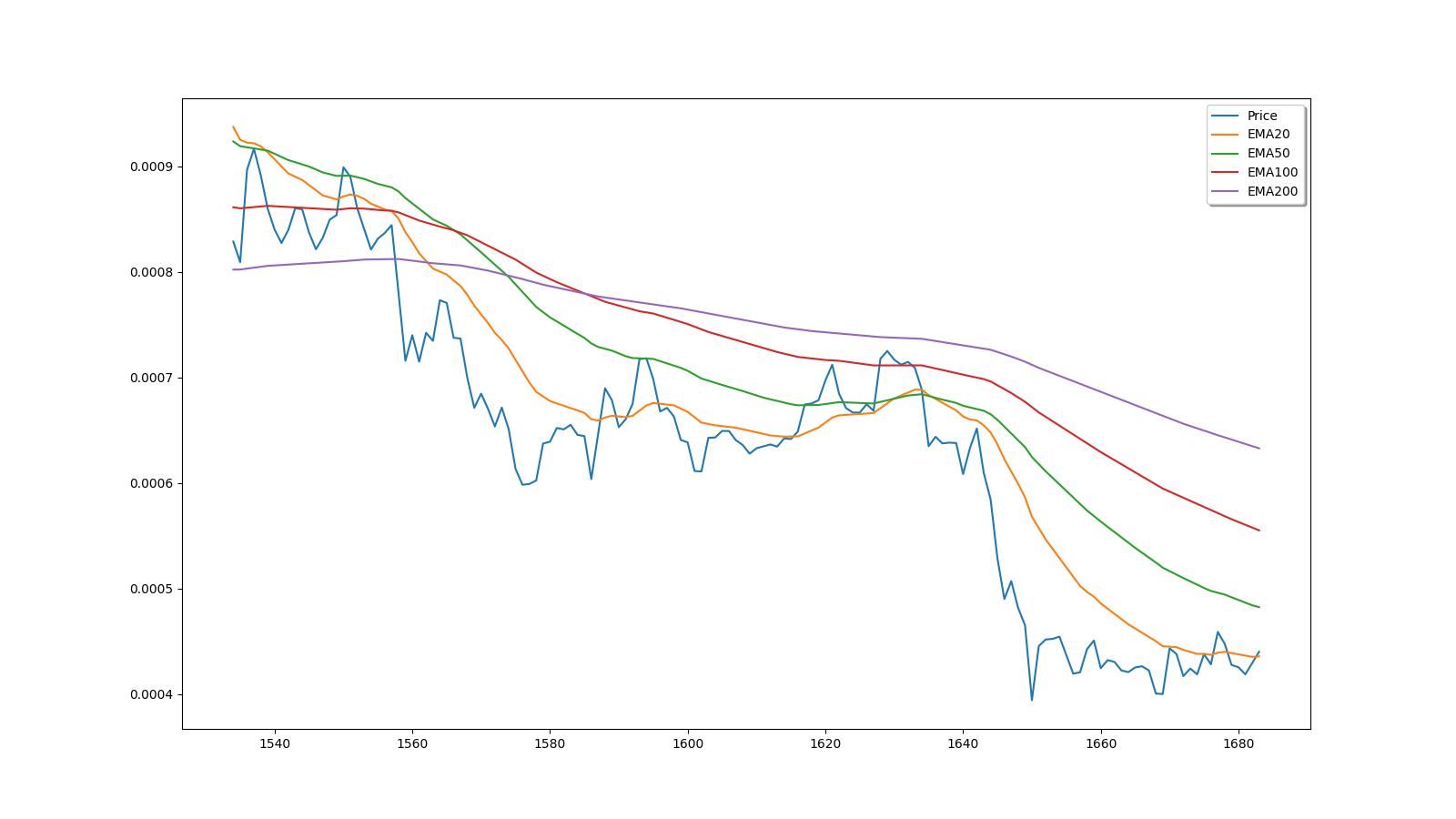ORAO Network Exponential Moving Averages
