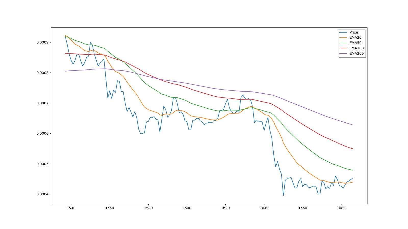 ORAO Network Exponential Moving Averages