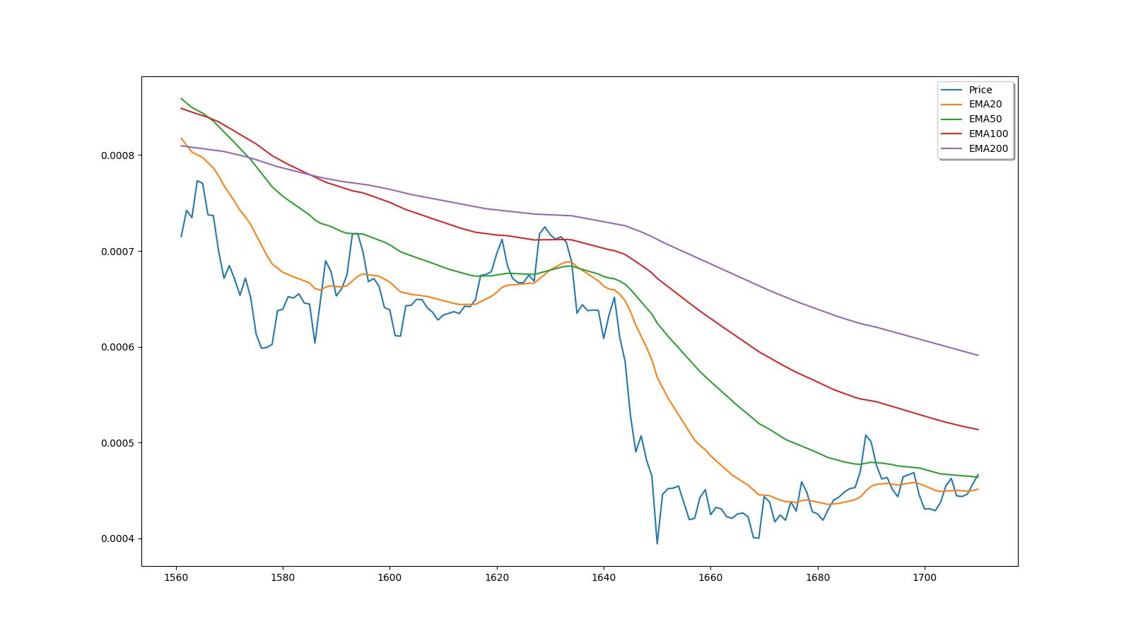 ORAO Network Exponential Moving Averages