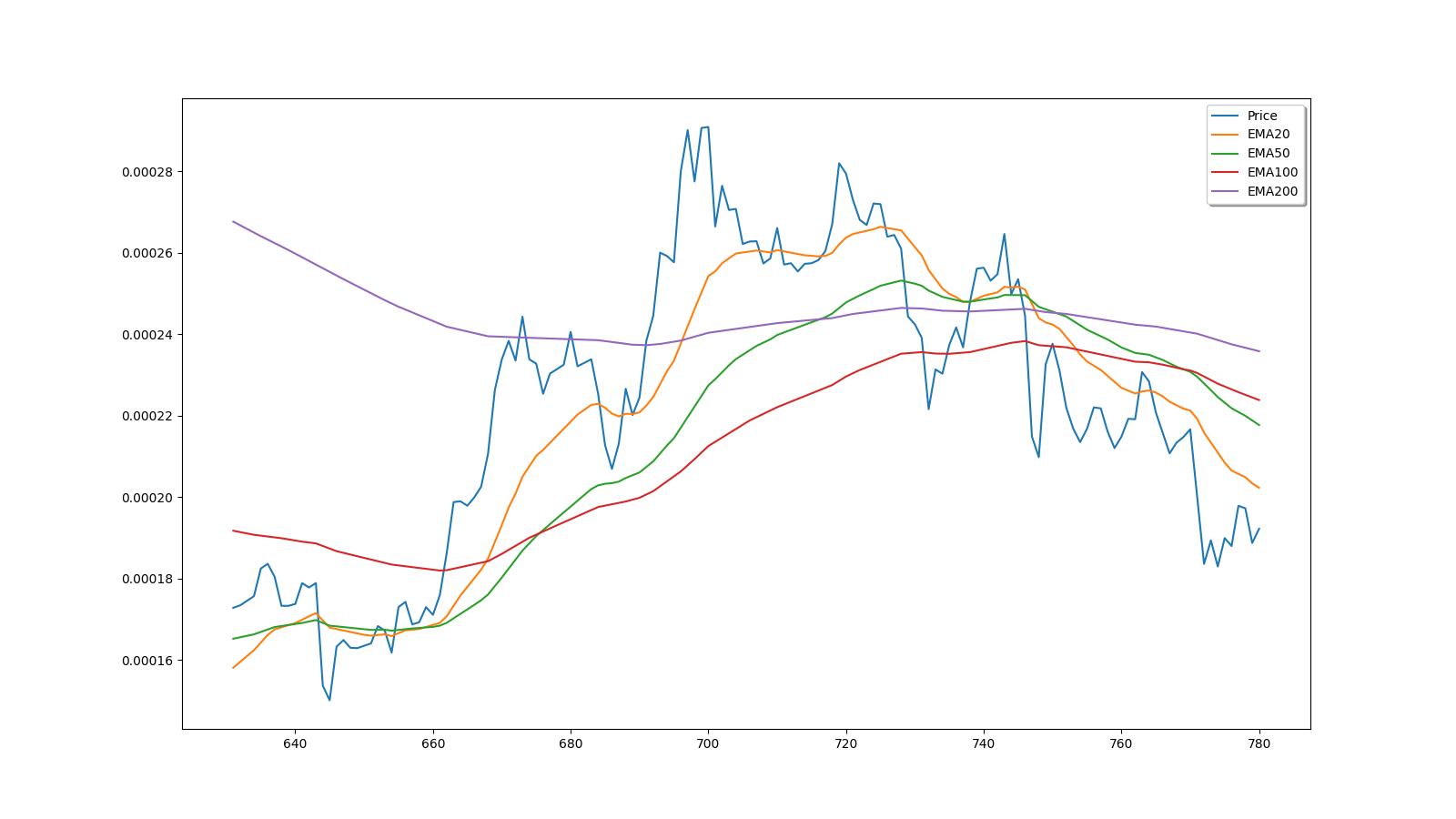 Orbeon Protocol Exponential Moving Averages