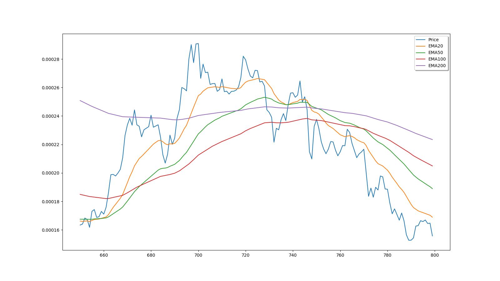 Orbeon Protocol Exponential Moving Averages