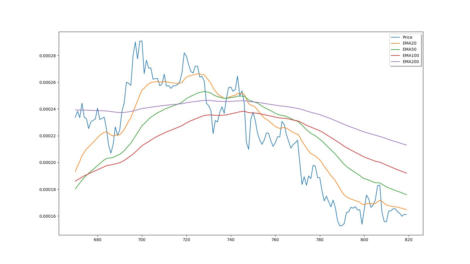 Orbeon Protocol Exponential Moving Averages