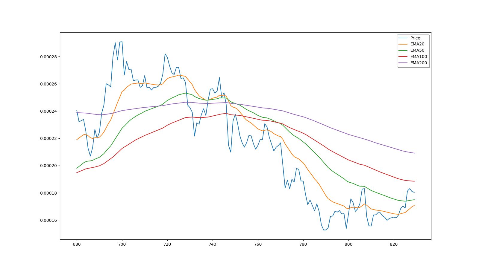 Orbeon Protocol Exponential Moving Averages